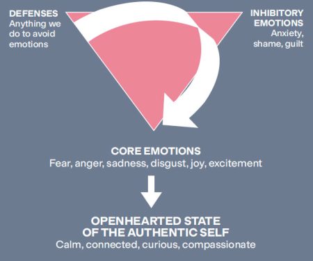 How to Work the Change Triangle: A Map to Emotional Well-Being